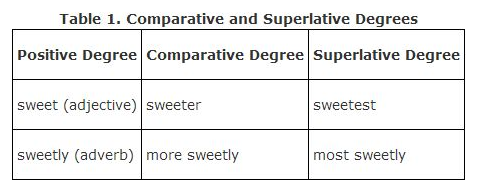 Forming the Comparative and Superlative Degrees