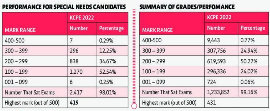 KCPE Results 2023 KNEC 2023 KCPE Exam Results 2023 KNEC Result KCPE