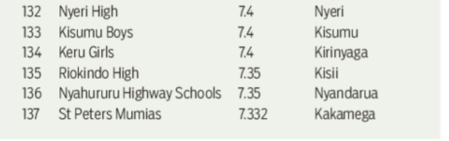 KCSE Results Analysis 2024 KCSE Results Top 100 Schools 2024 Rankings