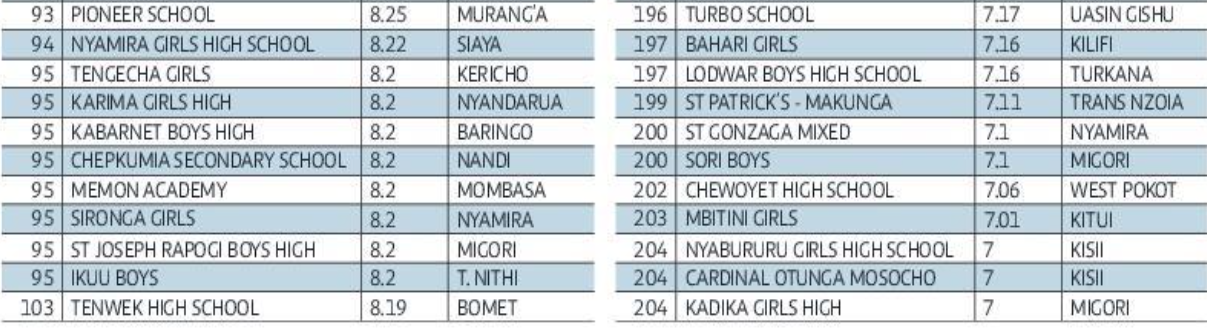 KCSE Results Analysis 2024 KCSE Results Top 100 Schools 2024 Rankings