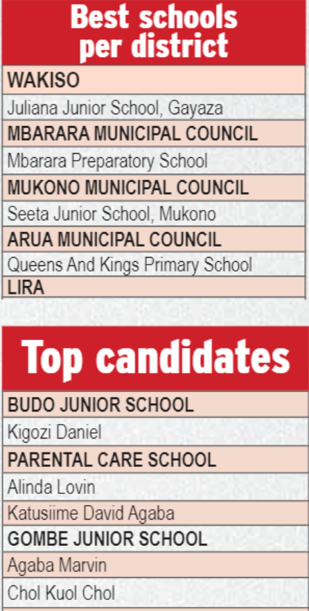 2022 PLE Results 2022 UNEB Uganda National Examination Board – Results
