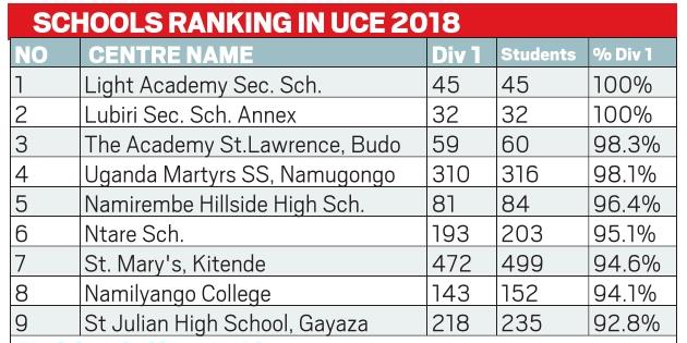 UCE Results UCE UNEB Results - Get Your UCE 2020/2021 Results Here UCE