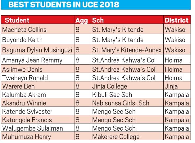 UCE Results UCE UNEB Results - Get Your UCE 2020/2021 Results Here UCE