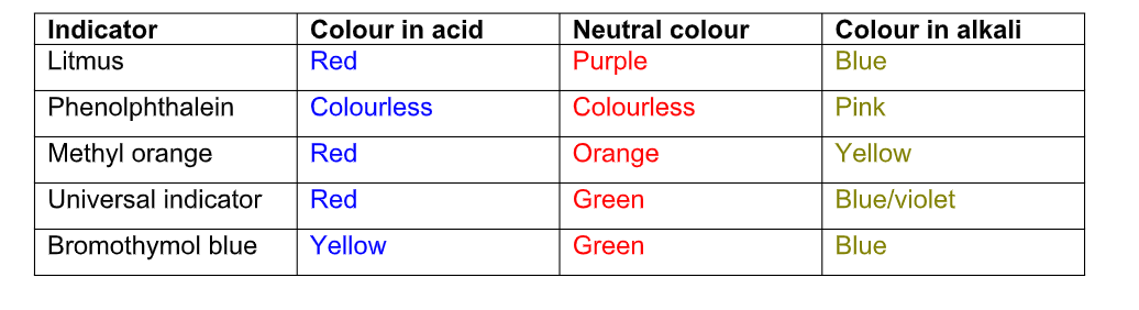 Chemistry Notes Form 3 - Chemistry Form Three Pdf - Online Notes Chem