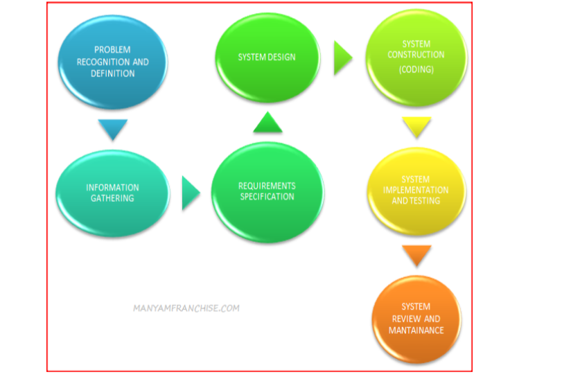 Computer Studies Notes Form 3 - Free Download - KCSE Revision PDF