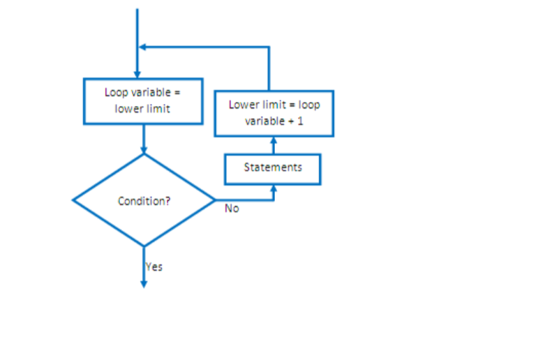 Computer Studies Notes Form 3 | Past Papers